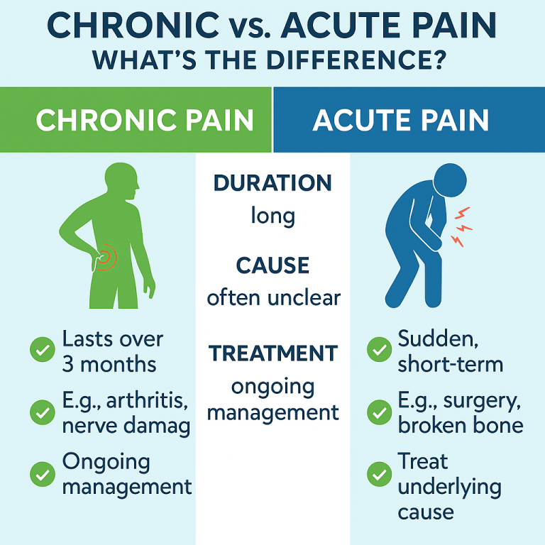 Chronic vs. Acute Pain: What’s the Difference? - Affection Health Care ...
